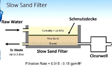 Different Between Slow Sand Filter(SSF) And Rapid Sand Filter(RSF).