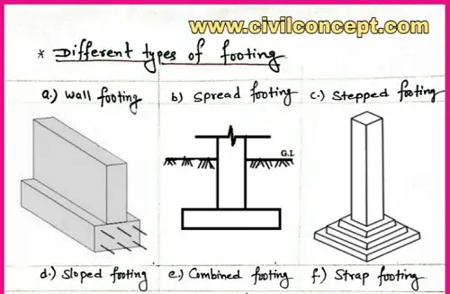 Types of Foundation used for different Structure | Shallow and Deep