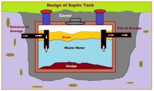 Design Of Septic Tank | Design Of Septic Tank Calculation