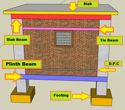 Difference Between Tie Beam And Plinth Beam - And Their Function
