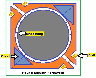 Types Of Formwork- (Shuttering) - Methods | Timber, Steel, Plywood