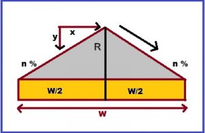 What Is Camber In Road? Types, Advantages Disadvantages Of Camber