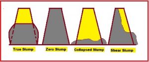 Slump Test Of Concrete- Step By Step Procedure With Report