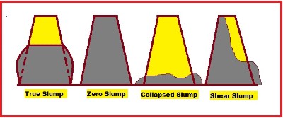 Slump Test Of Concrete- Step By Step Procedure With Report
