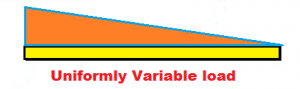 SFD And BMD - Shear Force Diagram And Bending Moment Diagram