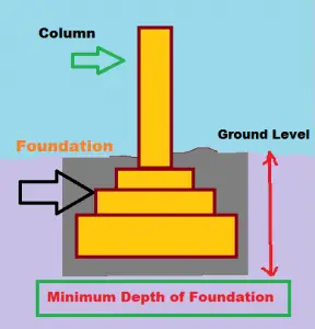 How Much Should Be Minimum Depth Of Foundation- With Numerical