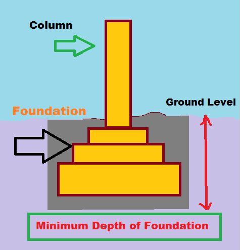 How Much Should Be Minimum Depth Of Foundation- With Numerical