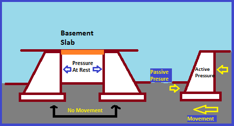 Active Earth Pressure | Passive Earth Pressure | Earth Pressure At Rest