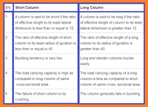 Short Column And Long Column- Difference By The Slenderness Ratio