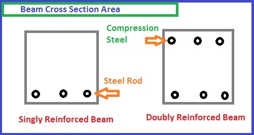 Doubly Reinforced Beam Design- Step By Step Numerical
