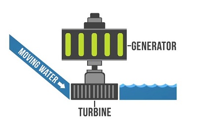 Types Of Hydroelectric Power Plant | Hydropower Plants