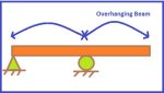 Overhanging Beam - Types | Advantages, And Disadvantages