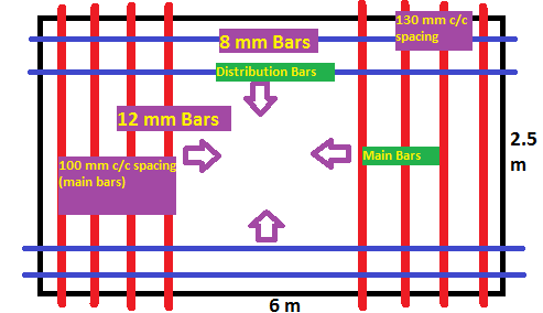 Stepwise Procedure to Calculate Reinforcement in one way slab