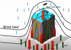 5 Types Of Loads On Structure To Be Considered - RCC