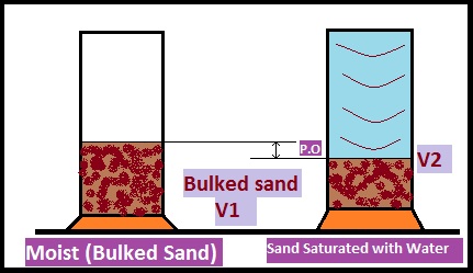 Bulking Of Sand - (Factor Affecting, Significance, And Prevention)