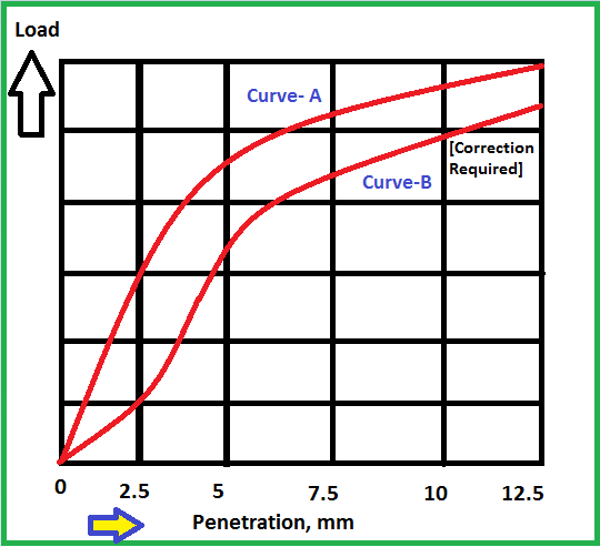 California Bearing Ratio Test (CBR) - Procedure, Formula, And Significance