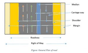 Classification Of Roads In Civil Engineering Based On Different Factors