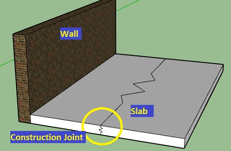 Construction joints – Introduction, Types, and Purpose of Joints ...