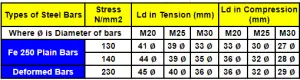 Development Length Formula- How To Calculate Development Length Of Steel
