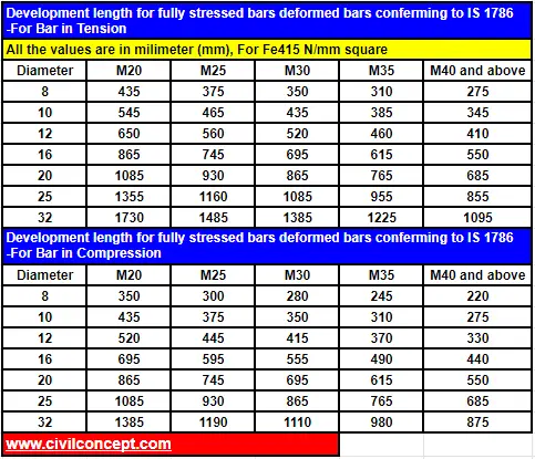 Development length formula- How to Calculate development length of ...