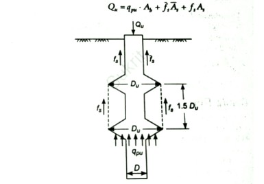 Under Reamed Pile Foundation- Types, Advantages, And Disadvantages