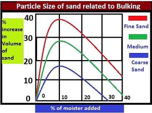 Bulking Of Sand - (Factor Affecting, Significance, And Prevention)