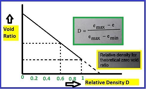 Relative Density Of Soil Test- Formula, Procedure, And Calculation
