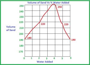 Bulking Of Sand - (Factor Affecting, Significance, And Prevention)