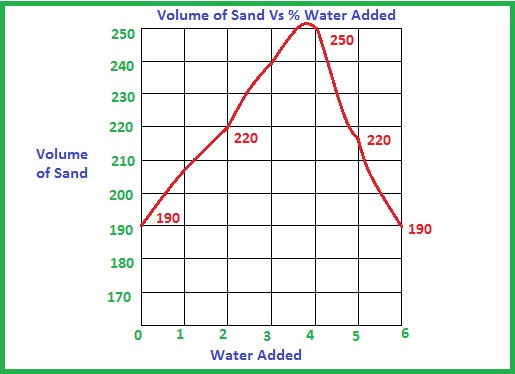 Bulking Of Sand - (Factor Affecting, Significance, And Prevention)
