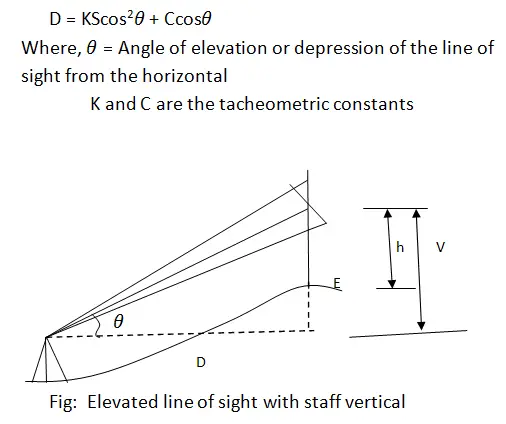 Tacheometric Surveying - Purpose, Procedure, And Formula .PDF