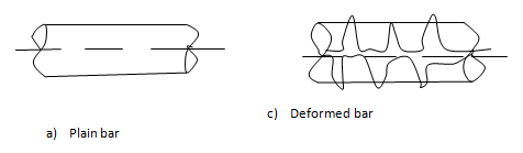 Types Of Steel Bars Used In Construction- Characteristic Strength Of Steel