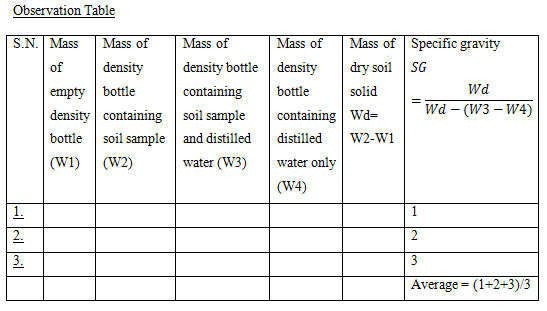 10 Types Of Soil Tests For Construction- Importance, Procedure, Calculation