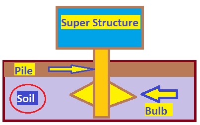 Under Reamed Pile Foundation- Types, Advantages, And Disadvantages
