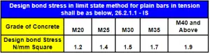 Development Length Formula- How To Calculate Development Length Of Steel