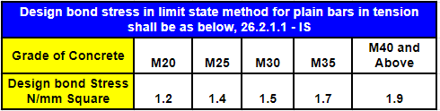 Development Length Formula- How To Calculate Development Length Of Steel