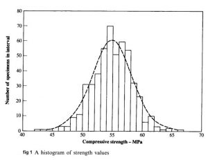 Characteristic Strength Of Concrete- Formula, Uses, And Calculation