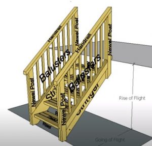 Different Parts Of Stairs - Suitable Width Of Stair, And Function Of ...