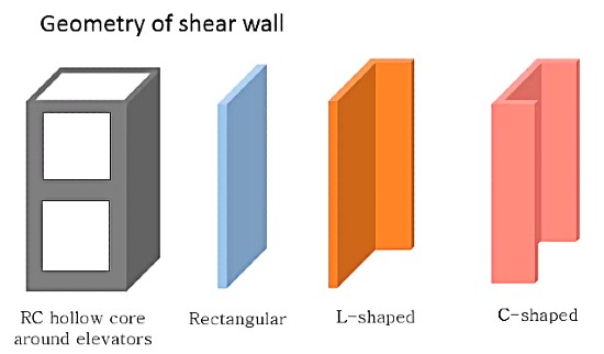 What Is Shear Wall Why And Where It Is Provided - Best Location