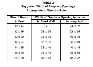 How To Build A Fireplace? Components Of Masonry Fire Place- Procedure