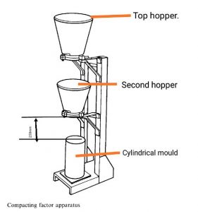 Compaction Factor Formula Of Concrete- Procedure For Test With Calculation