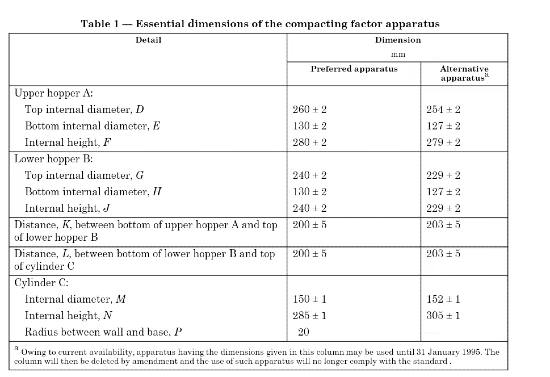 Compaction Factor Formula Of Concrete- Procedure For Test With Calculation