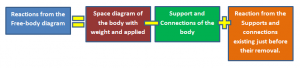 Free Body Diagram- Guides To Drawing A Good FBD For Equilibrium