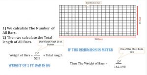 How To Calculate Steel Quantity For Slab- Step By Step