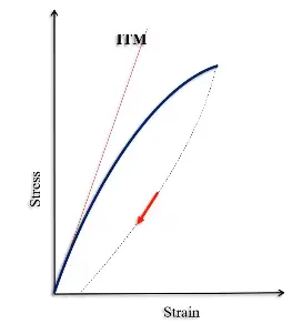 How To Calculate The Modulus Of Elasticity Of Concrete?