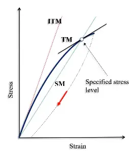 How To Calculate The Modulus Of Elasticity Of Concrete?