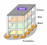 Complete Parts Of A Building In Construction | Sub, And Super-structure