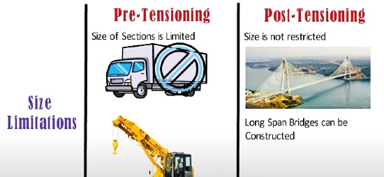Different Between Pre Tensioning And Post Tensioning Concrete Structure