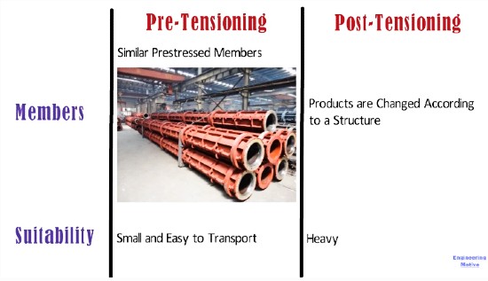 Different Between Pre Tensioning And Post Tensioning Concrete Structure