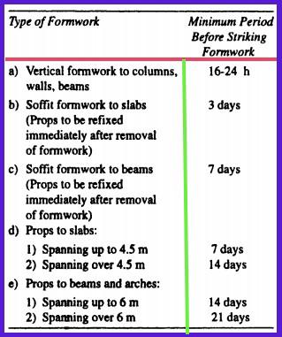 Beam Formwork Removal Time - The Best Picture Of Beam