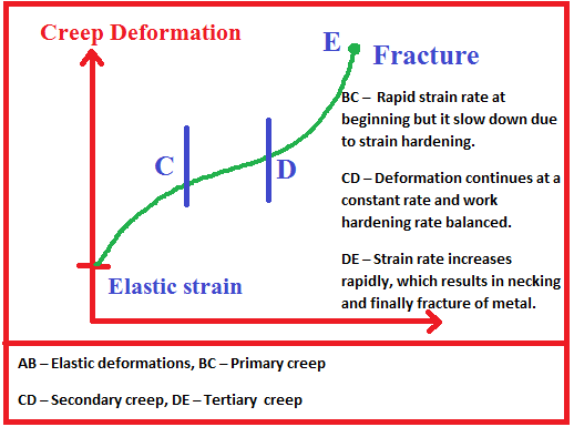 What Is Creep In Concrete Structure? How Creep Occurs?